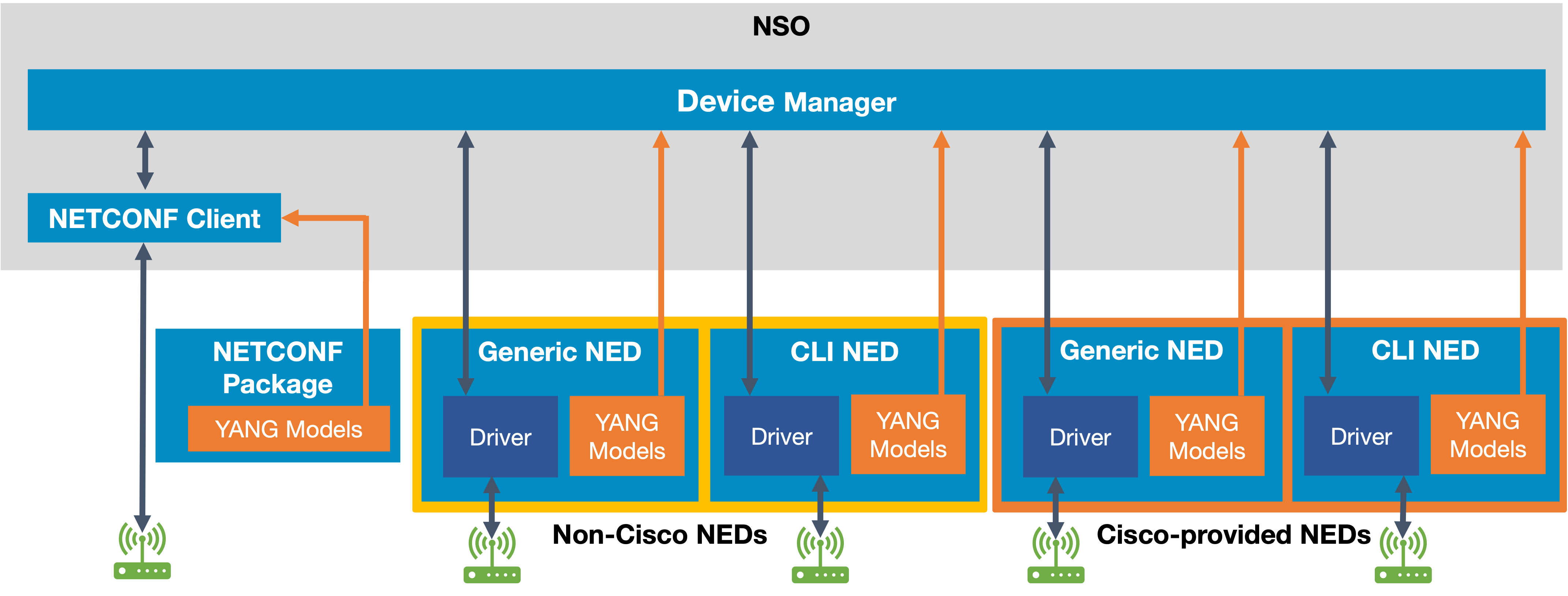 NED Administration Network Services Orchestrator NSO V6 2 Cisco