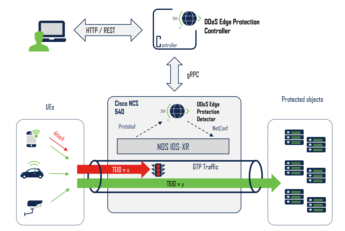 DDoS, Apps, IOS-XR, XR, NCS 540, Access, Security, Hosting - Cisco ...