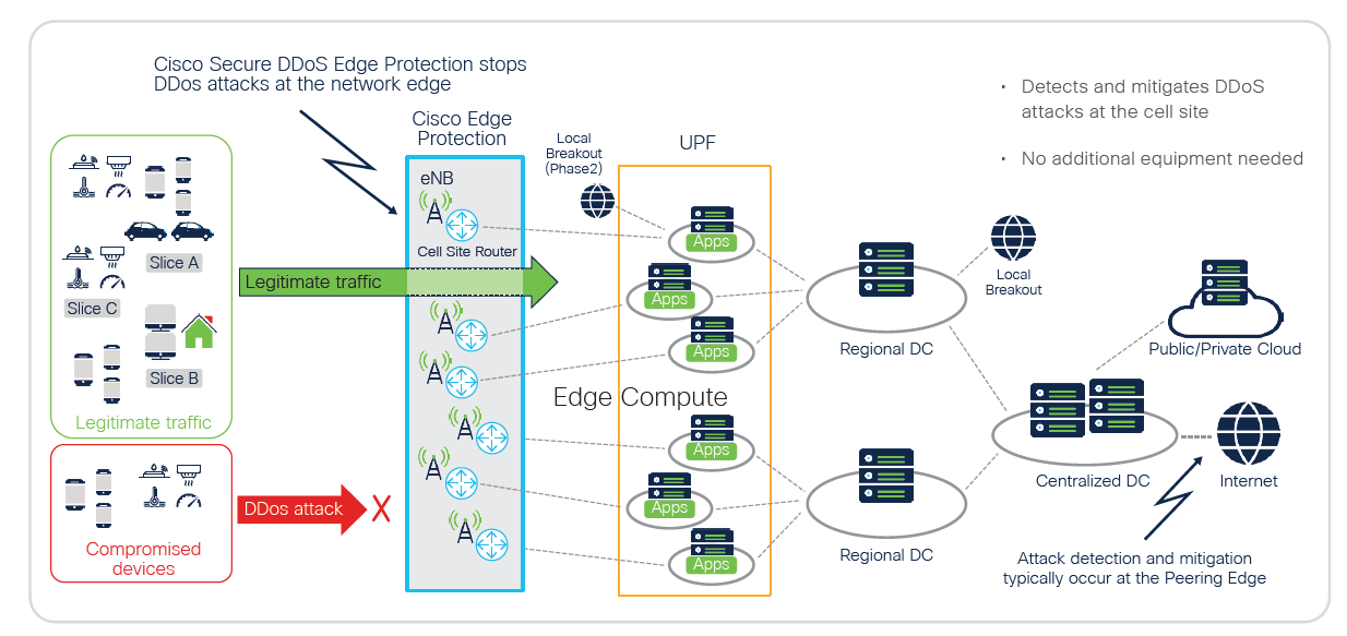 Ddos Apps Ios Xr Xr Ncs 540 Access Security Hosting Cisco