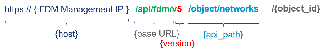 Interacting With Ftd Apis A Review Getting Network Objects With The Ftd Api Working With 1017