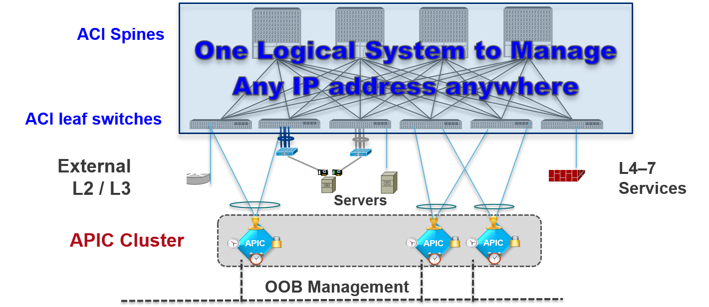 Application Centric Infrastructure - Cisco DevNet