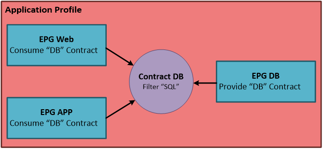 Application Centric Infrastructure - Cisco DevNet