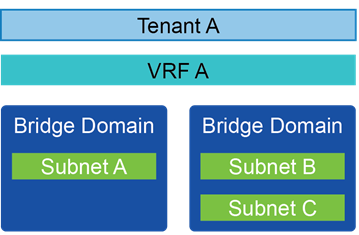 Application Centric Infrastructure - Cisco DevNet
