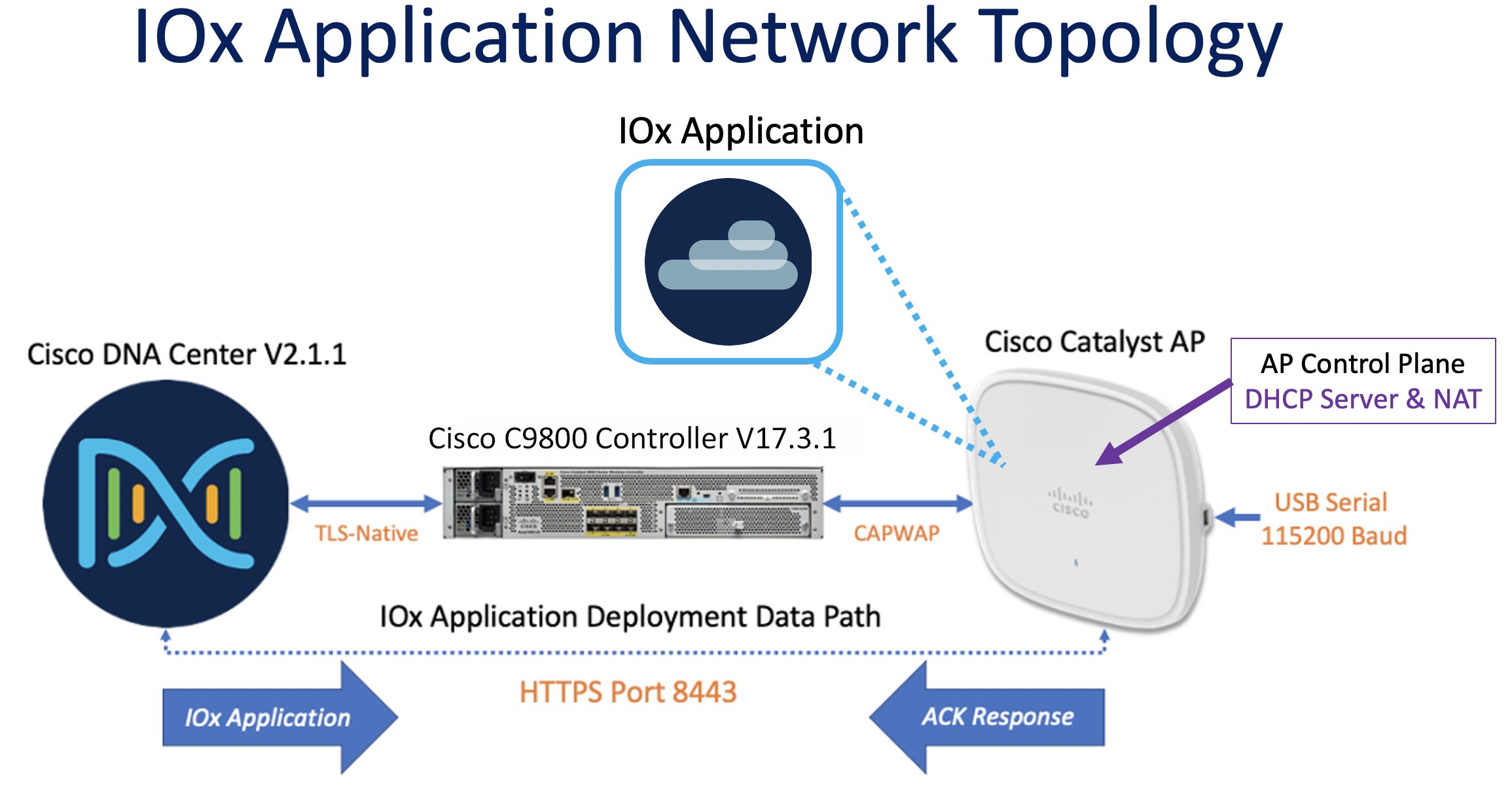 Prerequisites For Iox App Hosting On Access Points Application