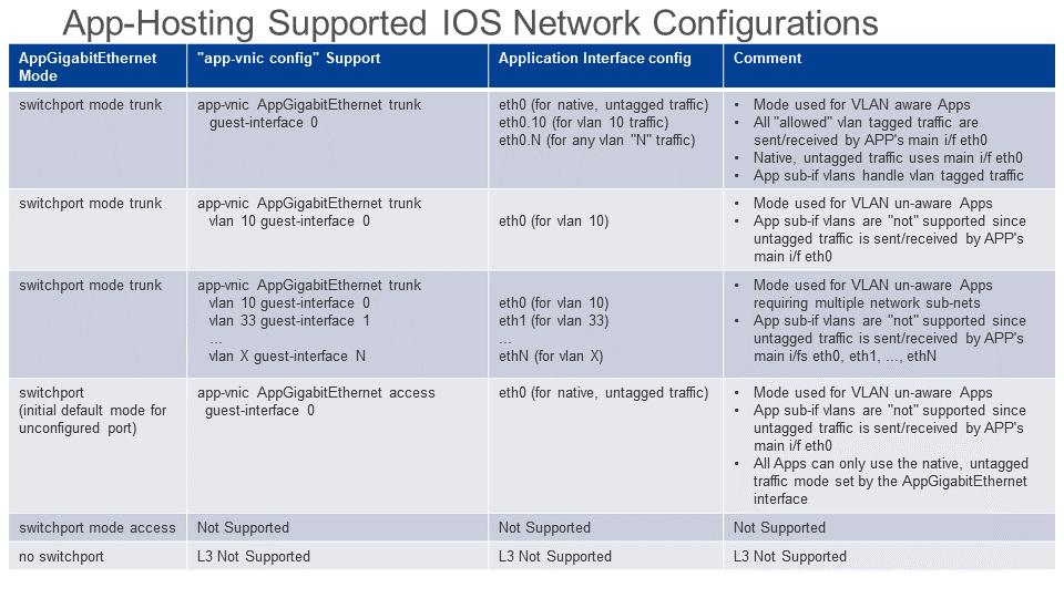Catalyst 9000 Application Status Resource Provisioning Network Modes Application Hosting 