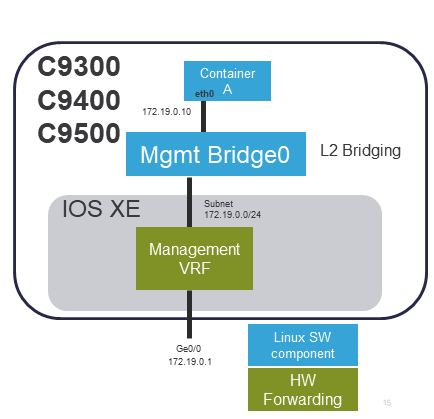 Catalyst 9000 - Application status, resource provisioning, network modes - Application Hosting ...