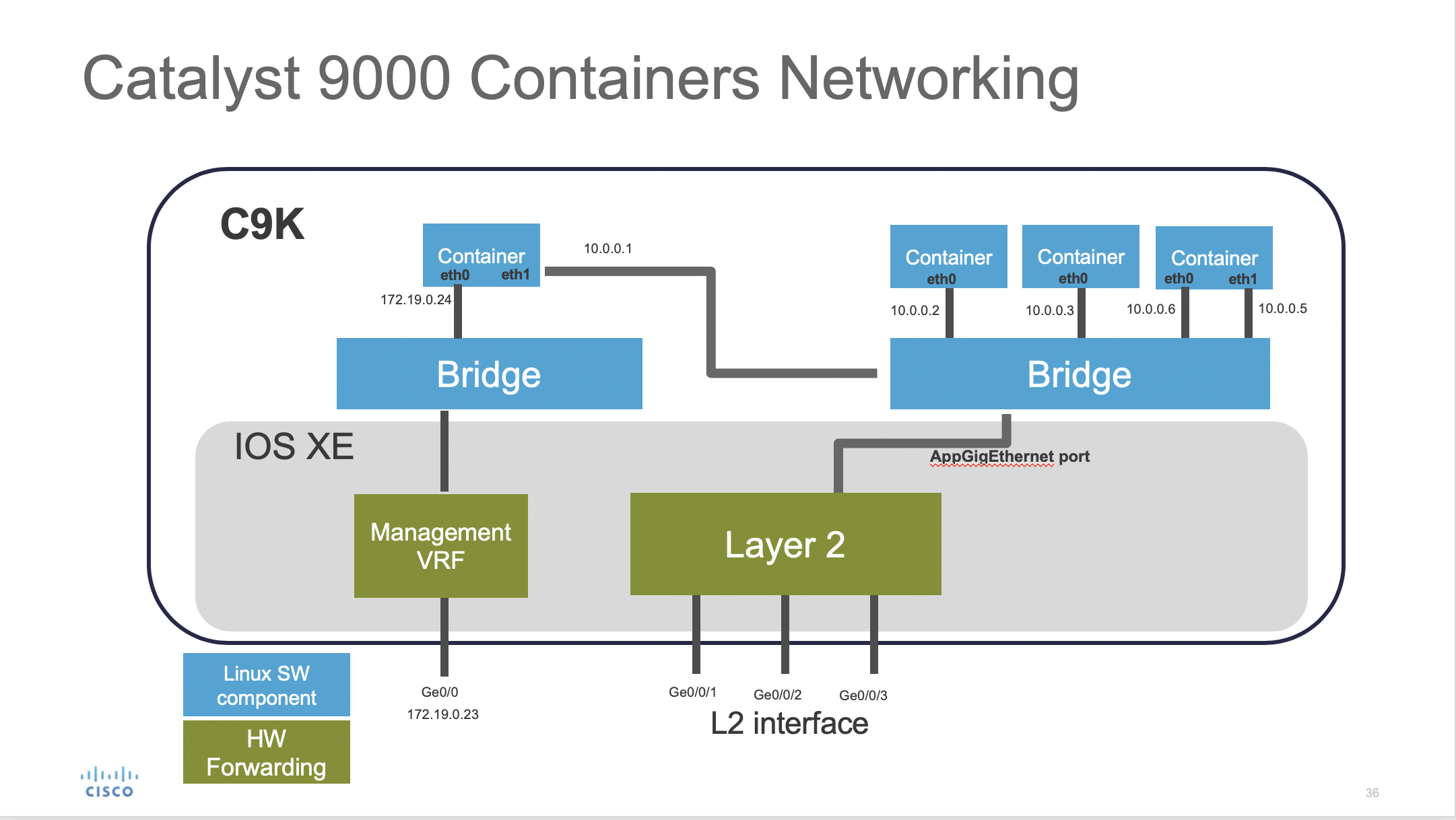 Catalyst 9000 - Application status, resource provisioning, network ...