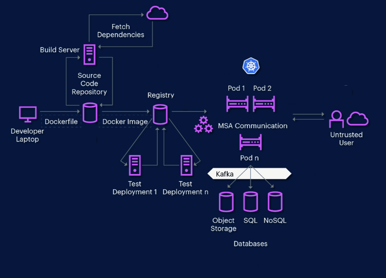 Cisco Application Security Overview Appsec Cisco Devnet Learning