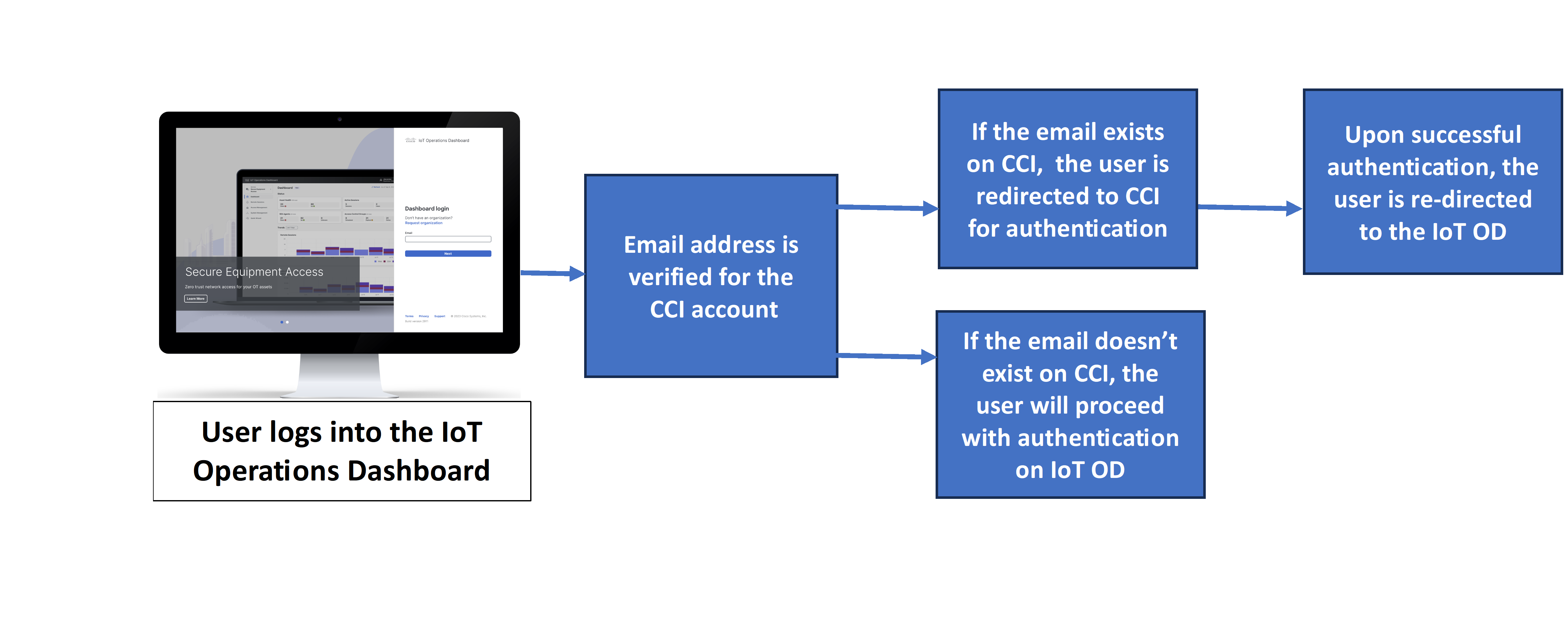 Cisco SSO Login Experience - Cisco IoT Operations Dashboard - Cisco DevNet Cisco SSO Login Experience - Cisco IoT Operations Dashboard - Cisco DevNet