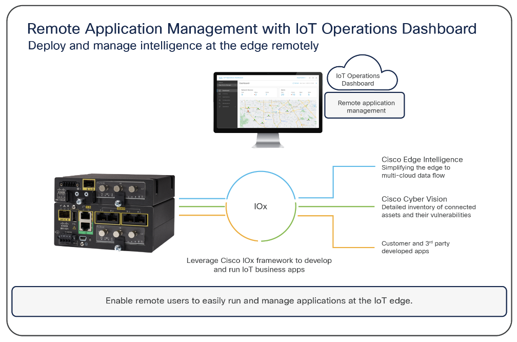 Welcome - Cisco IoT Operations Dashboard - Cisco DevNet