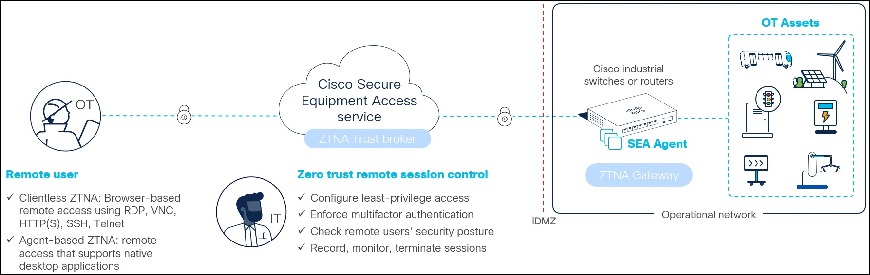 Secure Equipment Access overview - Cisco IoT Operations Dashboard - Cisco DevNet