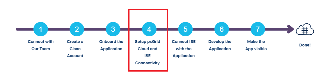 Setup pxGrid Cloud and ISE Connectivity - Cisco pxGrid Cloud Onboarding ... Setup pxGrid Cloud and ISE Connectivity - Cisco pxGrid Cloud Onboarding ...