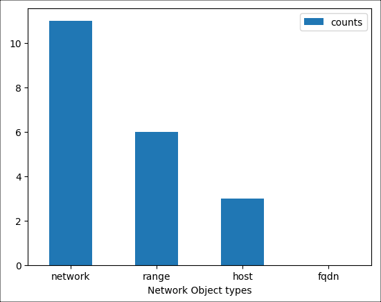 Cisco Secure Access Network Objects API samples overview - Cloud ...