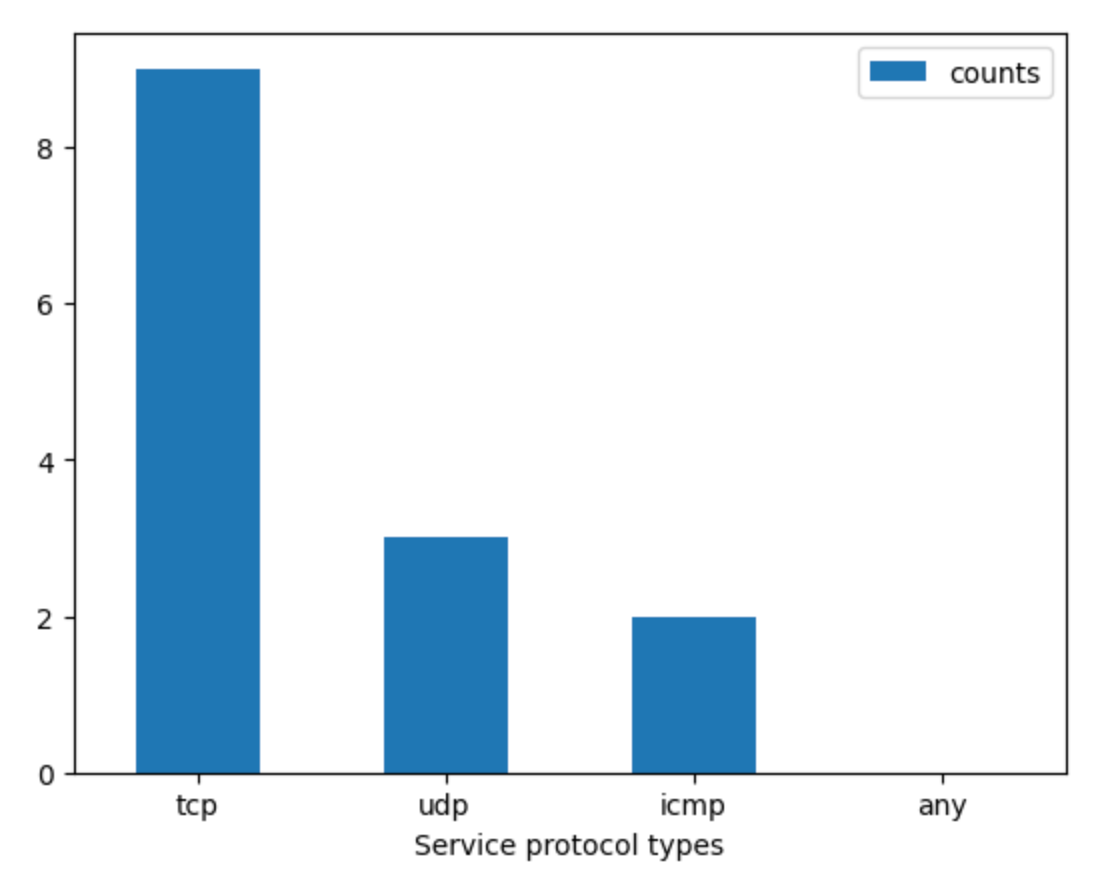 Cisco Secure Access Service Objects API samples overview - Cloud Security API - Cisco DevNet