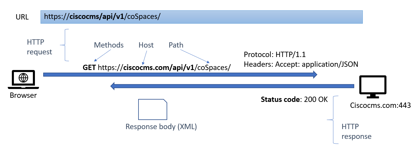 Getting Started with APIs - Cisco Meeting Server - Cisco DevNet