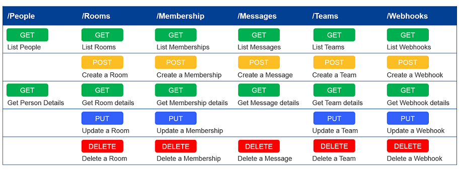 Webex Rest Api Create Spaces Add Participants Post Messages From Postman Cisco Devnet