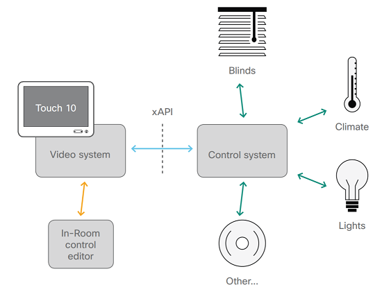 Introduction to CE customization and xAPI - Introduction to xAPI for Cisco Collaboration Devices ...
