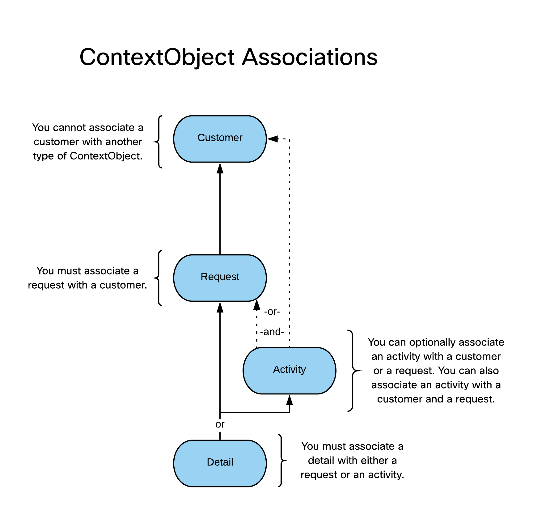 Context Service Objects - Context Service - Cisco DevNet