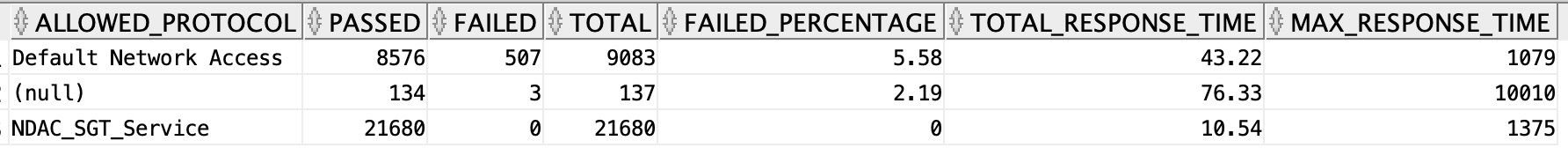 Guides - Data Connect - Cisco DevNet