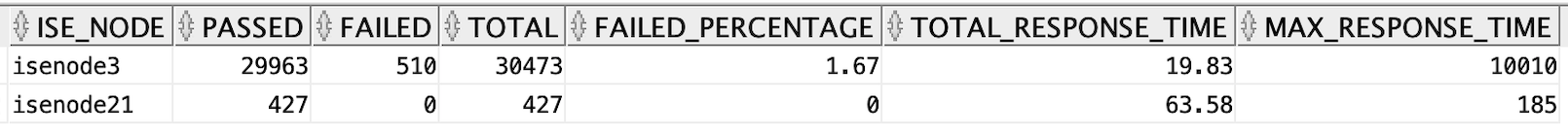 Guides - Data Connect - Cisco DevNet