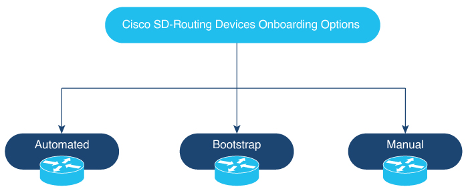 Feature Use Cases - SD-WAN API, Release 20.14 - Cisco DevNet