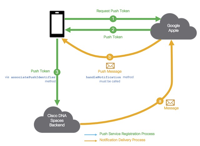 User Guide Cisco Spaces Sdk Docs Cisco Devnet