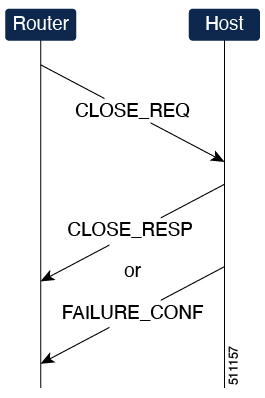 Closing Connections - Enterprise Application Gateway - Cisco DevNet