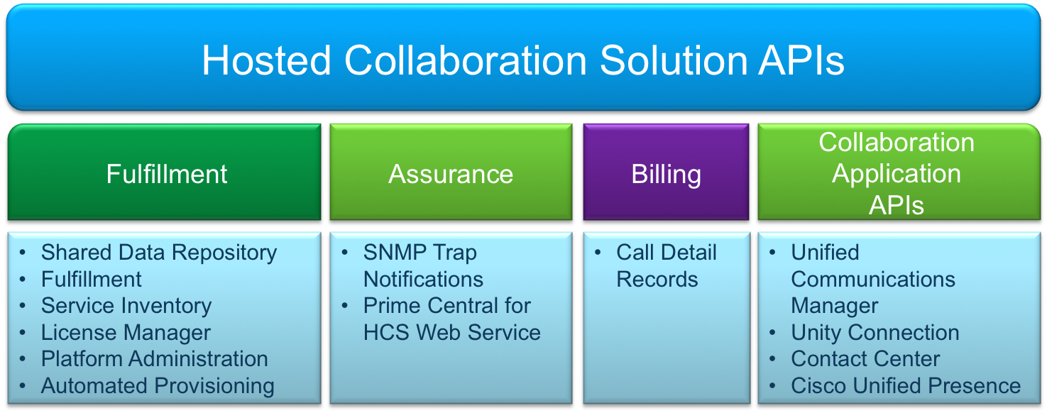 The HCS APIs - Hosted Collaboration Solution - Cisco DevNet
