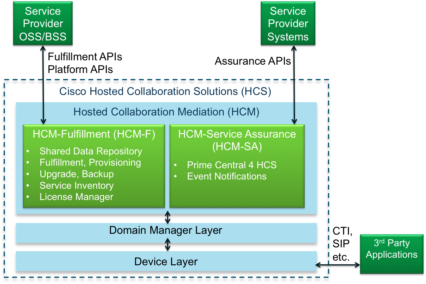 HCS Functional Overview - Hosted Collaboration Solution - Cisco DevNet