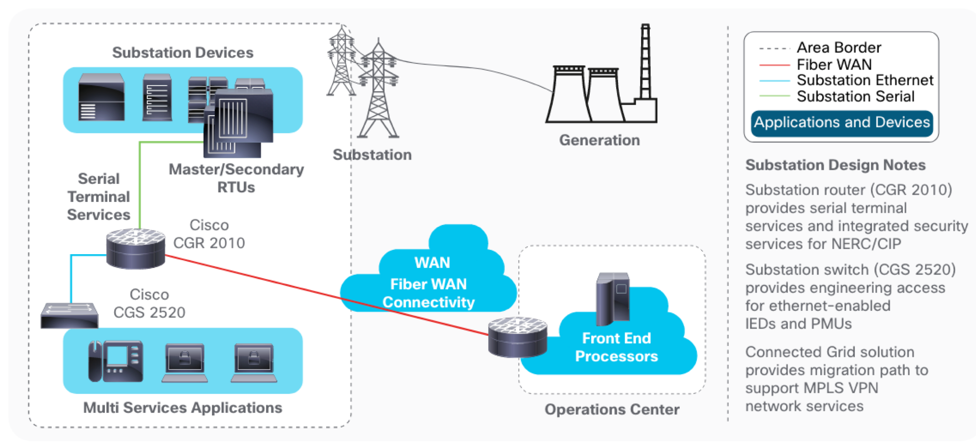 IoT: Substation automation for grid resiliency - IoT Dev Center - Cisco ... IoT: Substation automation for grid resiliency - IoT Dev Center - Cisco ...