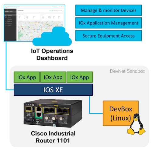 Lab Overview - Onboard your first Device with Edge Device Manager (EDM ... Lab Overview - Onboard your first Device with Edge Device Manager (EDM ...