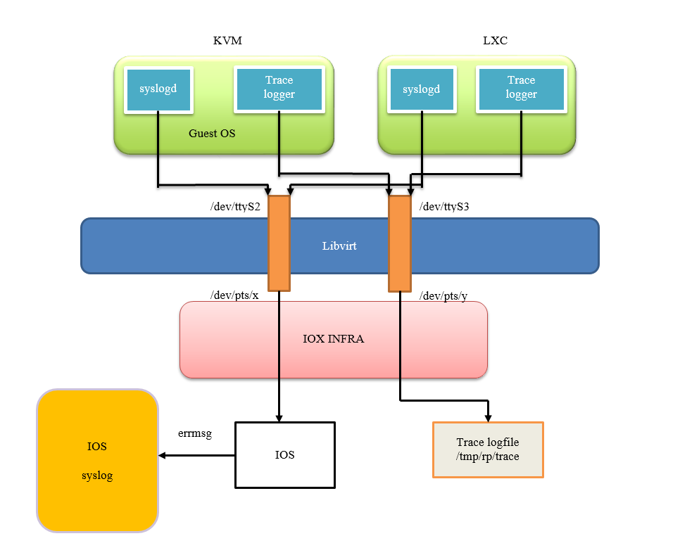 App-Hosting Logging/Tracing Services - IOx - Cisco DevNet App-Hosting Logging/Tracing Services - IOx - Cisco DevNet