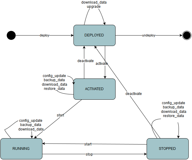 Application Development Concepts Iox Cisco Devnet