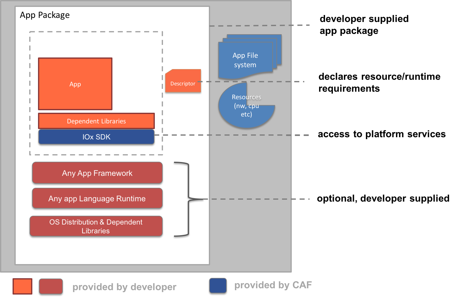Application Types Iox Cisco Devnet