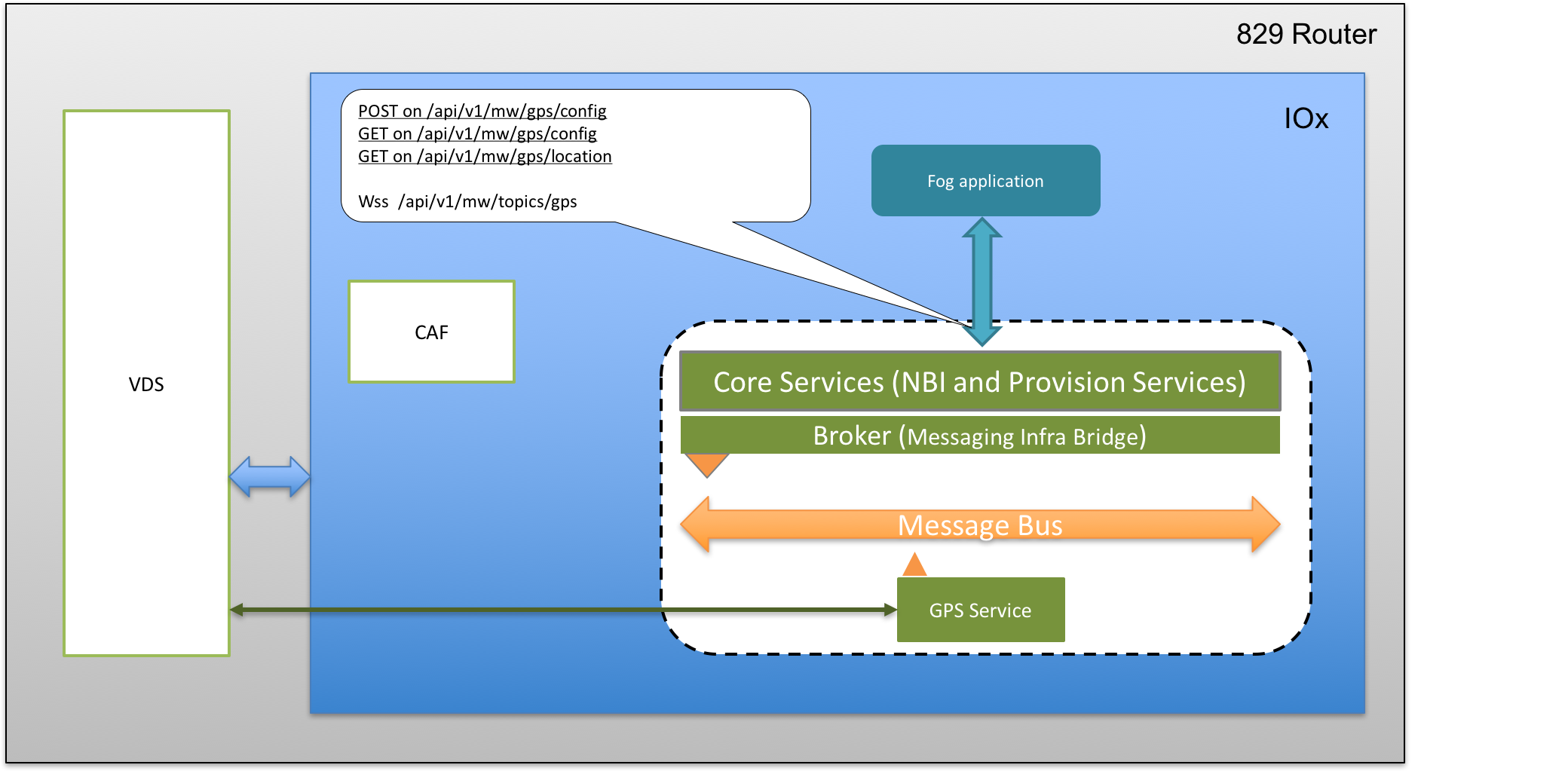 GPS Service Architecture - IOx - Cisco DevNet