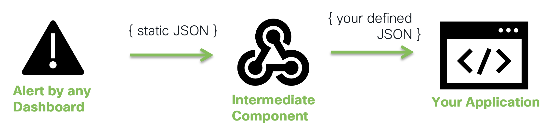 Introduction Getting Started With The Meraki Webhook Template Editor Cisco Devnet Learning