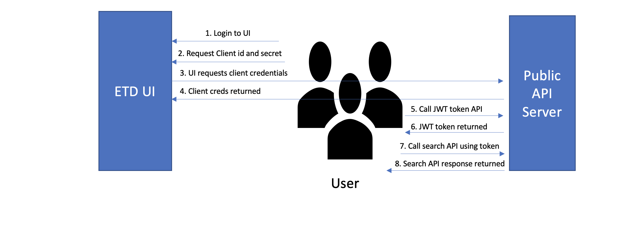 How to authenticate for API name (50-60 characters) - Secure Email ...