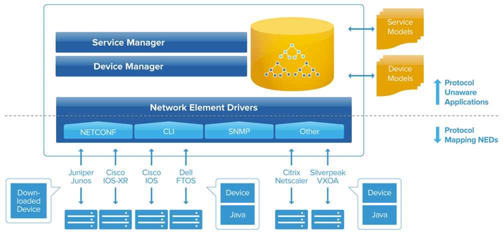 Why Netconf And Yang Done Right Is Important Automation Testing For Netconf And Yang Cisco Devnet