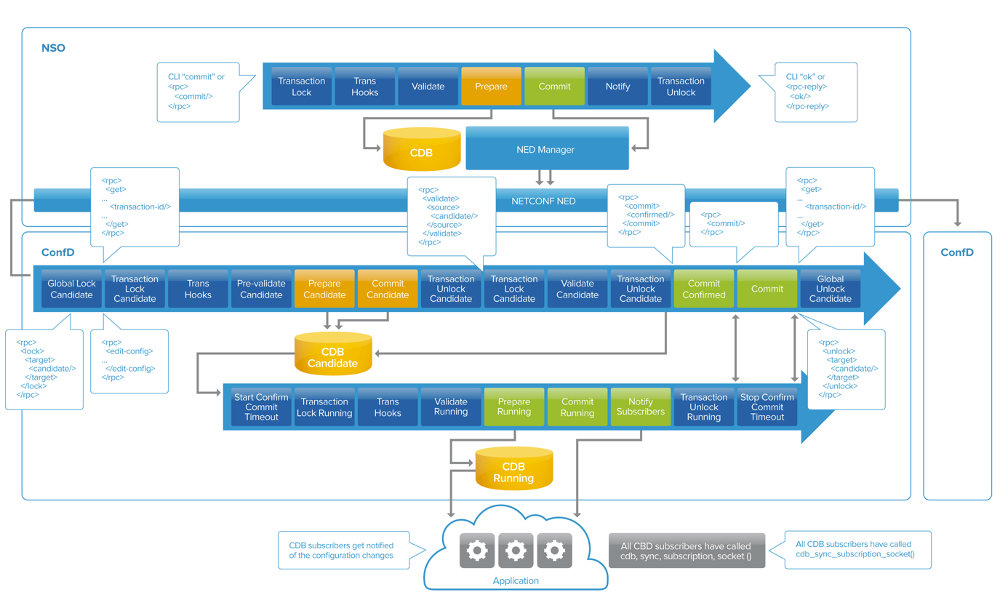 Why Netconf And Yang Done Right Is Important Automation Testing For Netconf And Yang Cisco Devnet