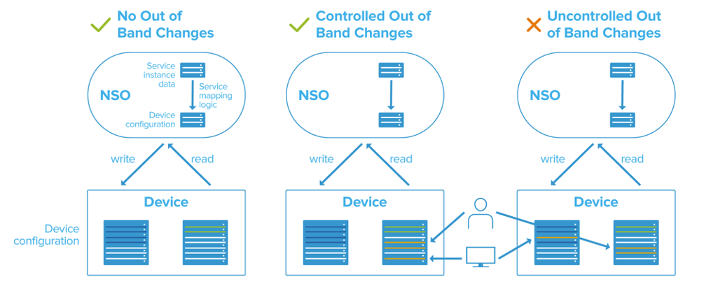 Why Netconf And Yang Done Right Is Important Automation Testing For Netconf And Yang Cisco Devnet