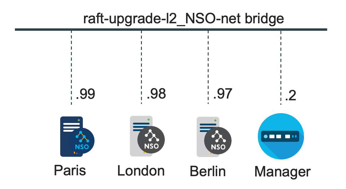 Deployment Example - Network Services Orchestrator (NSO) v6.1 - Cisco ...