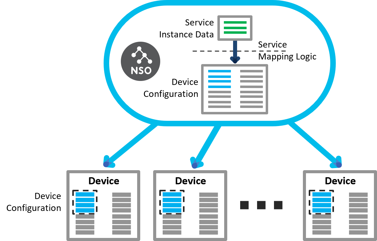 Developing a Simple Service - Network Services Orchestrator (NSO) v6.1 ...