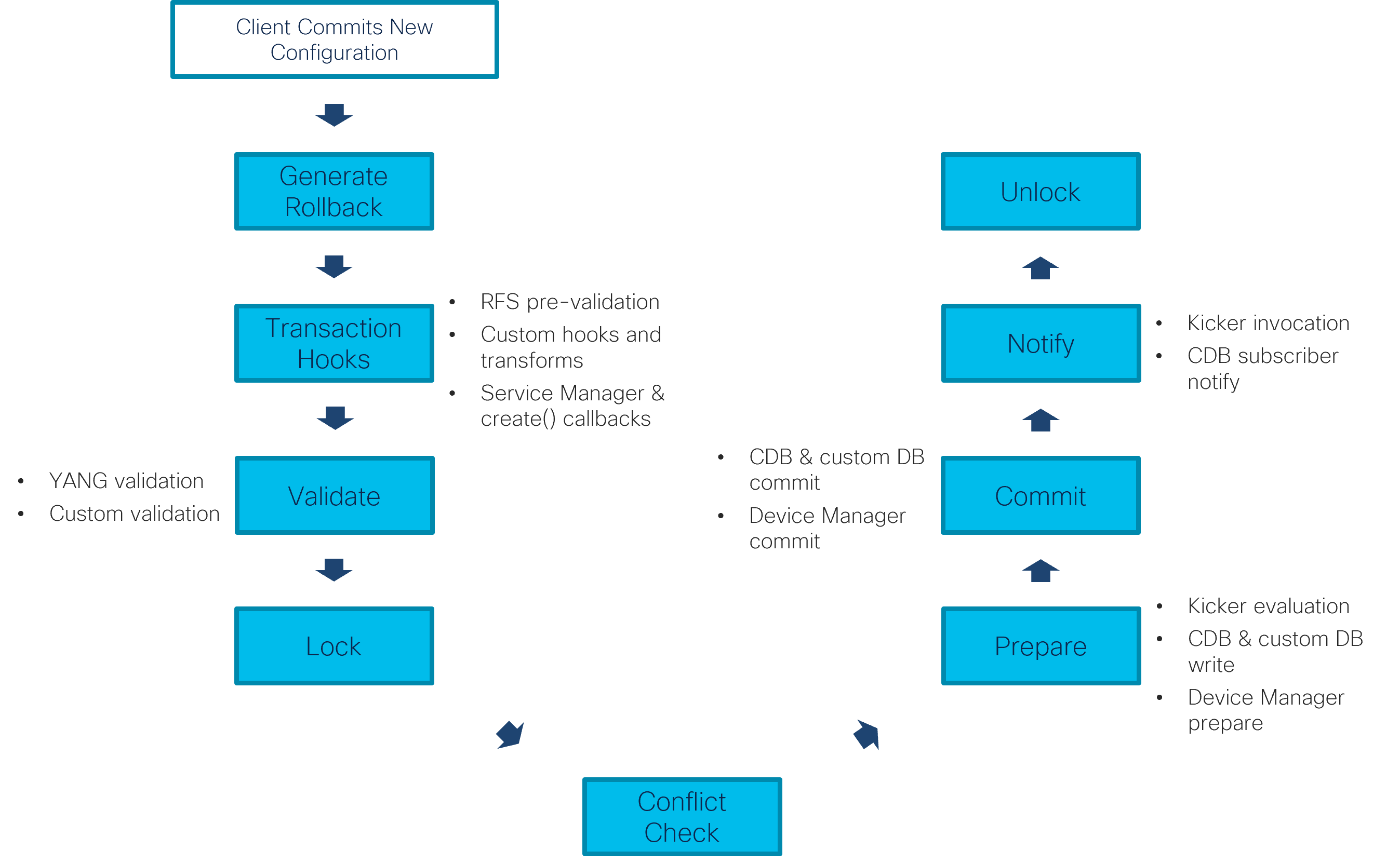 NSO Concurrency Model - Network Services Orchestrator (NSO) v6.1 ...