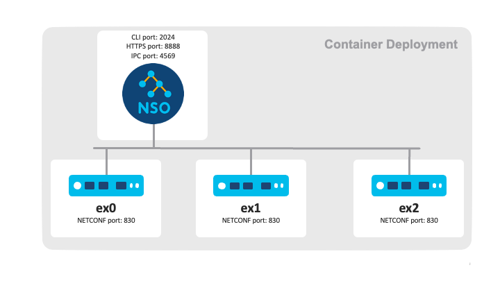 Developing and Deploying a Nano Service - Network Services Orchestrator (NSO) v6.1 - Cisco DevNet