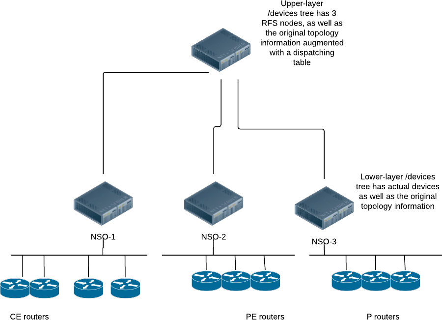 LSA examples - Network Services Orchestrator (NSO) v6.1 - Cisco DevNet