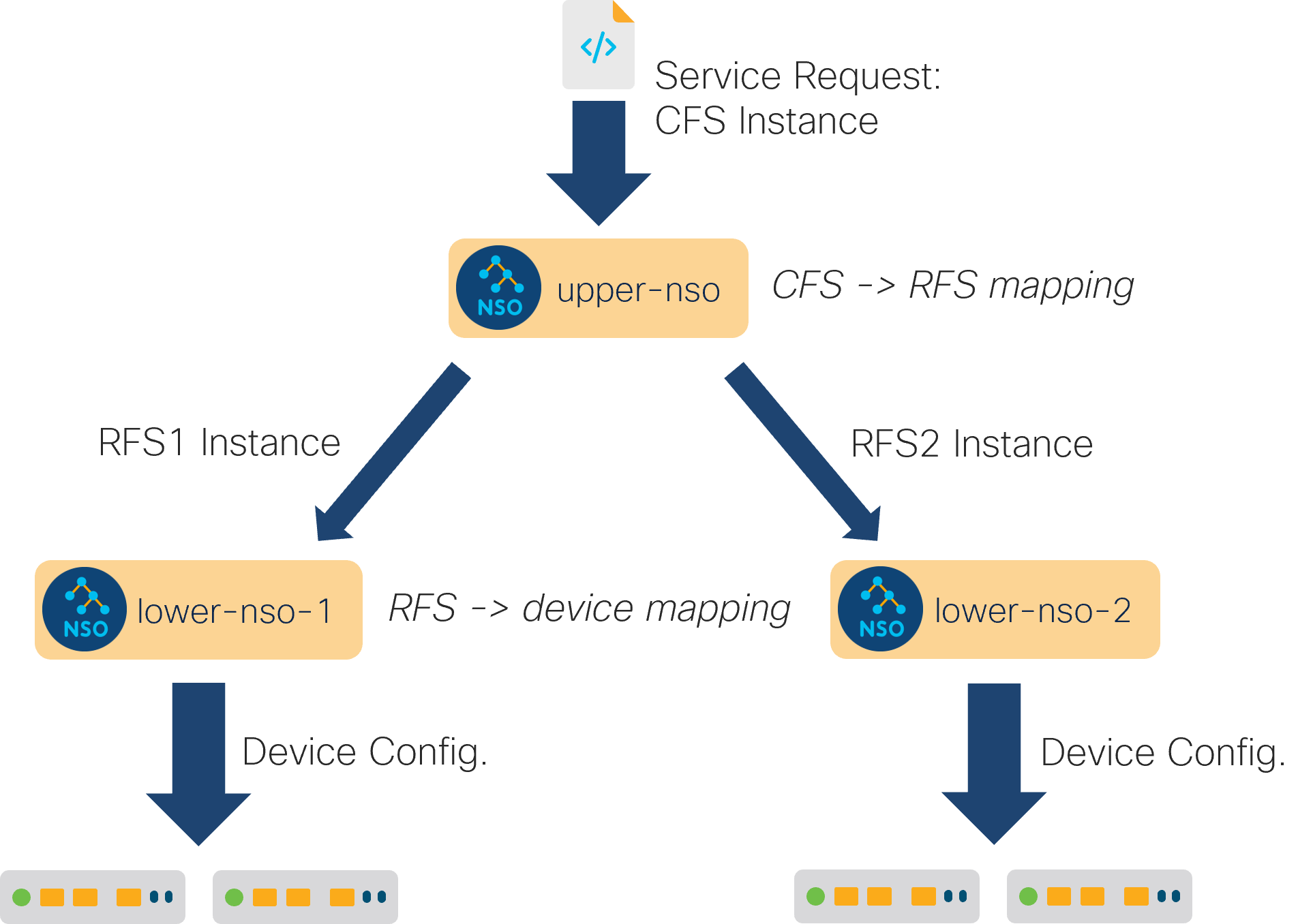 LSA Overview - Network Services Orchestrator (NSO) v6.1 - Cisco DevNet