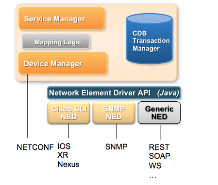 Network Element Drivers (NEDs) - Network Services Orchestrator (NSO) v6 ...