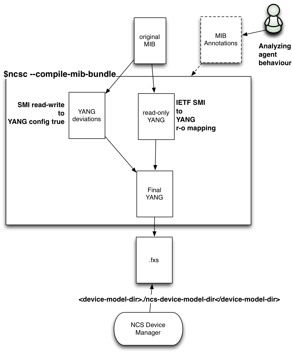 Network Element Drivers (NEDs) - Network Services Orchestrator (NSO) v6 ...