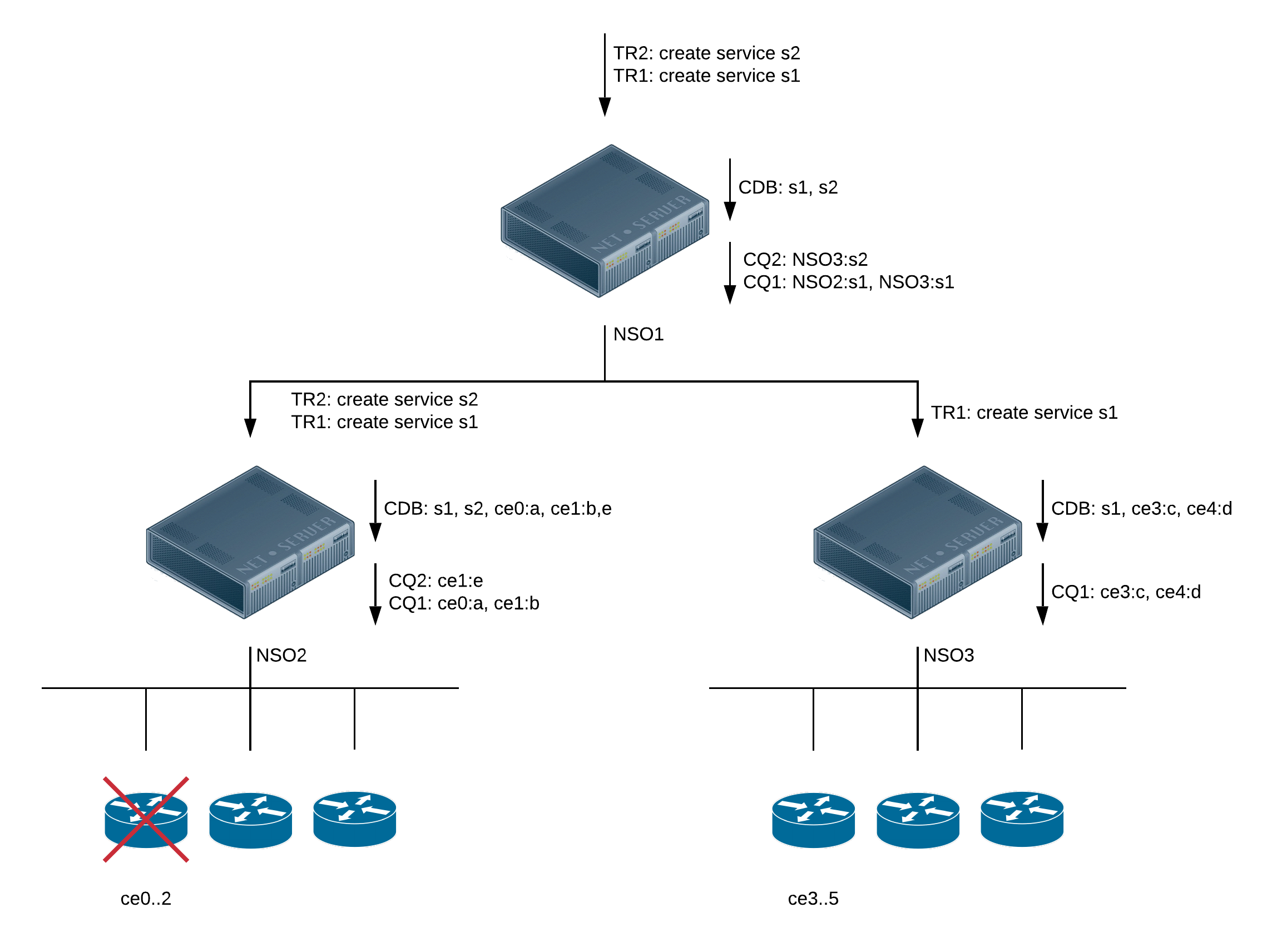 The NSO Device Manager - Network Services Orchestrator (NSO) v6.1 ...