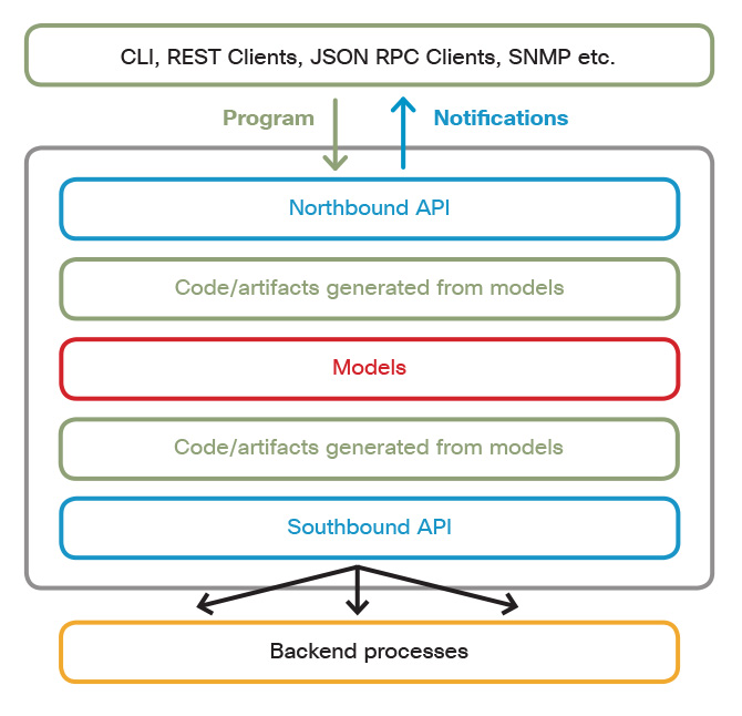 Data Management Engines - Open NX-OS - Cisco DevNet